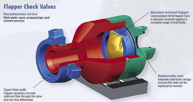 Çek valf nedir.Çek valf nasıl çalışır görevi nedir | Makine Eğitimi