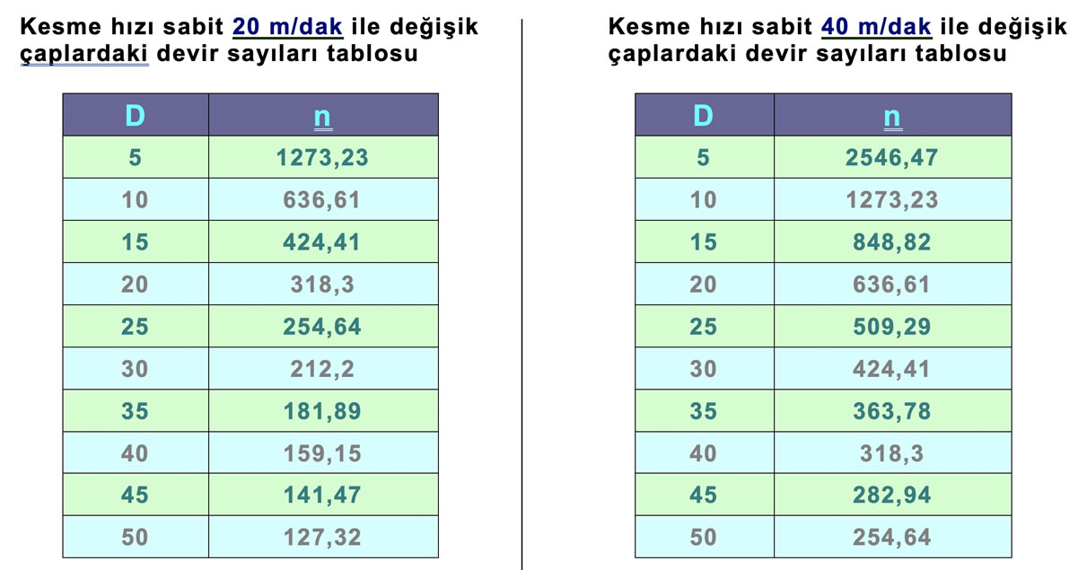 Tornada Kesme Hızı ve Devir Sayısı - Makine Eğitimi